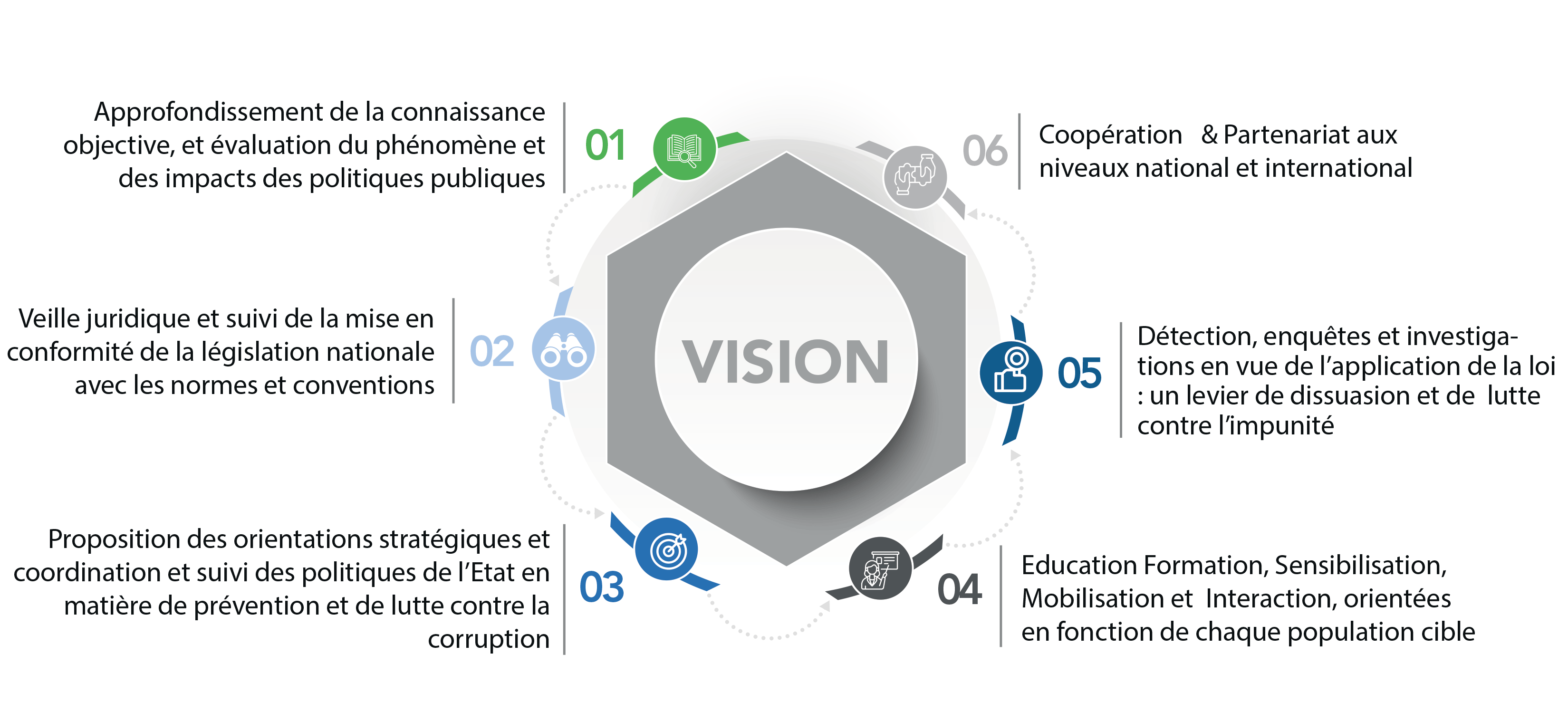 Vision Et Stratégie Portail Institutionnel Inpplc